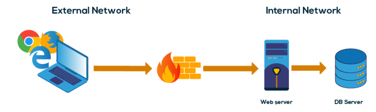 At last, what is Security Architecture? – Conviso AppSec