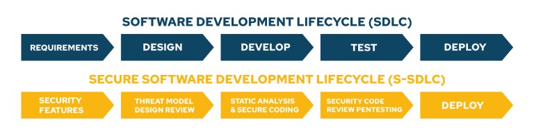 Secure Software Development Lifecycle (S-SDLC) - What is it